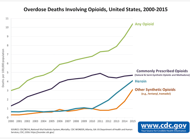 Opioids cause 63 percent of drug overdose deaths - turnto23.com ...